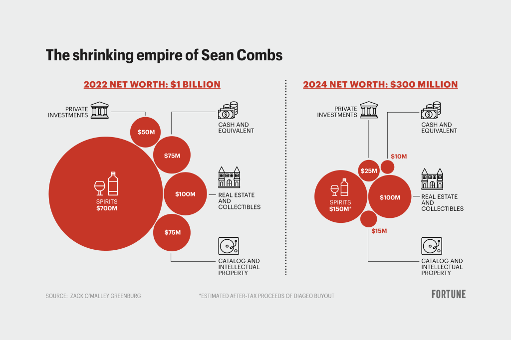 What is Sean ‘Diddy’ Combs’ net worth now? How his wealth has shrunk ...
