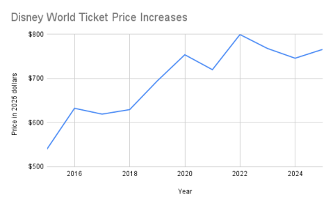 Disney World prices are too expensive for middle-class families | Fortune