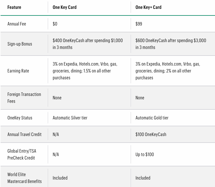 Best credit card offers of March 2025 | Fortune