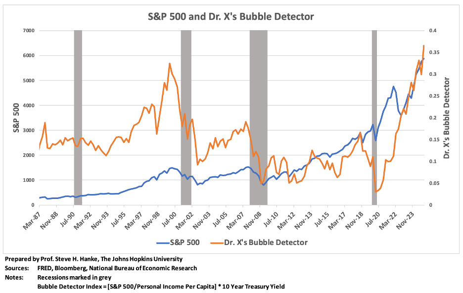 Warren Buffett acts like the U.S. stock market is in bubble territory ...