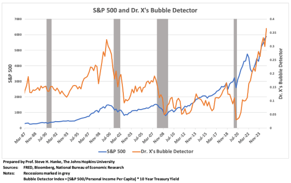 Warren Buffett acts like the U.S. stock market is in bubble territory ...