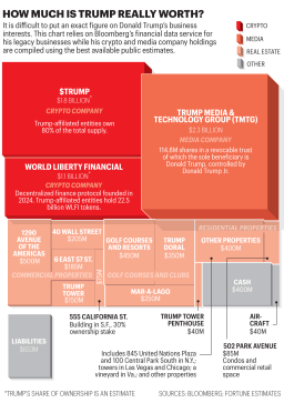 What is Trump really worth? What we know about his business wealth—from ...