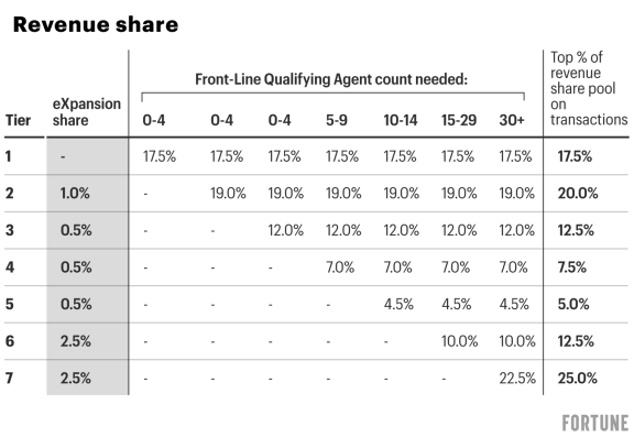 Headcount at the world’s largest real estate brokerage is shrinking ...