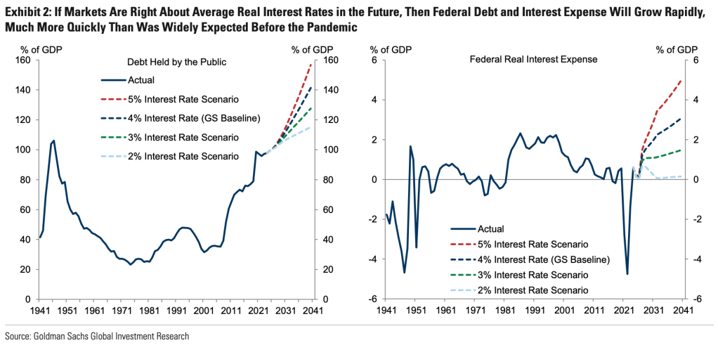 Goldman Sachs says Trump’s spending plan won’t stop the national debt ...