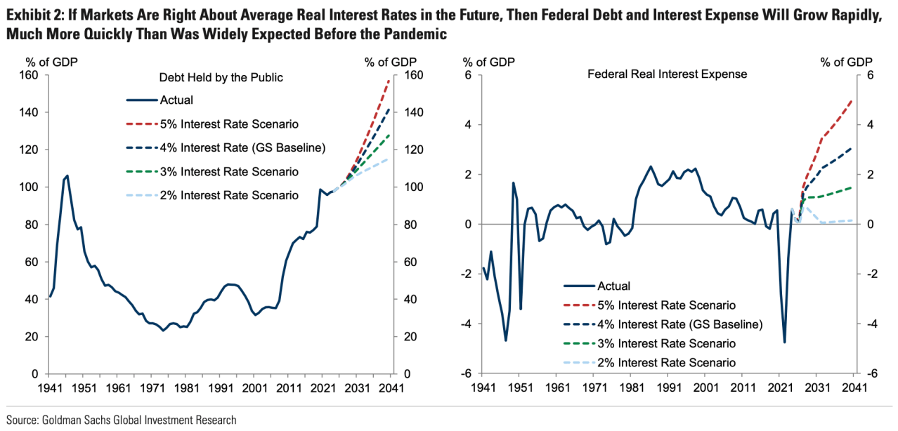 Goldman Sachs says Trump’s spending plan won’t stop the national debt ...