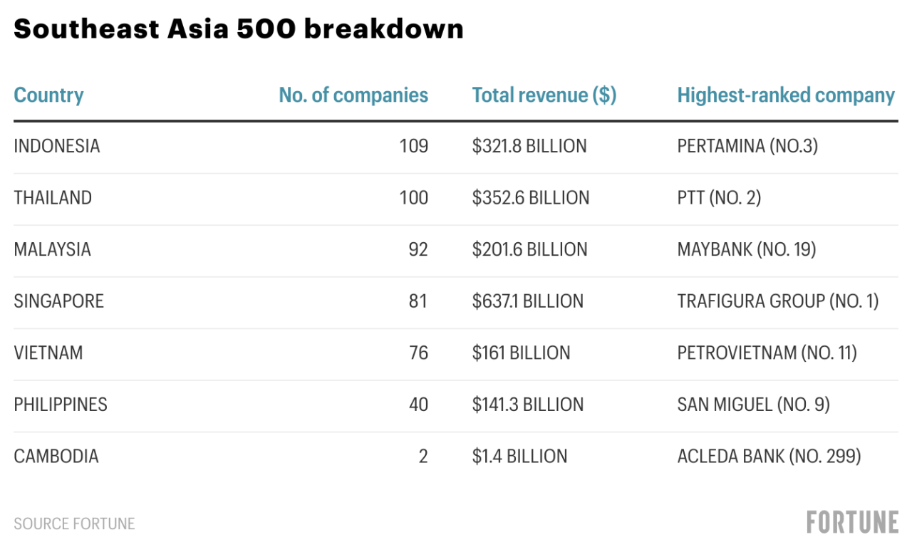 The smallest country on the Southeast Asia 500 generated the most ...