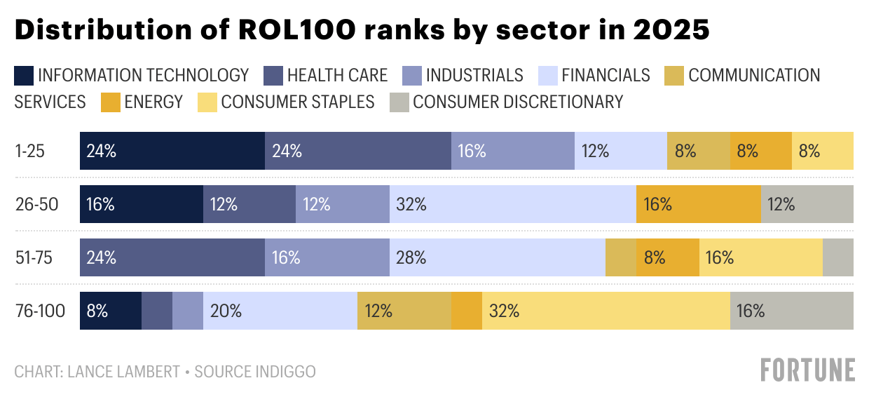 Purpose-driven leadership drives growth—and these Fortune 500 titans ...