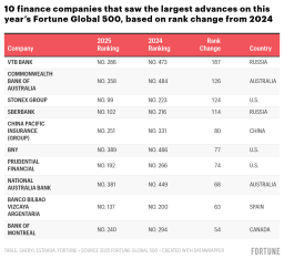 10 finance companies that made the biggest leaps on the 2025 Fortune ...