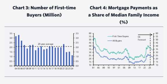 The housing market is flashing warning signs about high mortgage rates ...