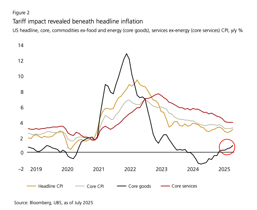 America is starting to eat Trump’s tariff TACO salad, UBS says | Fortune