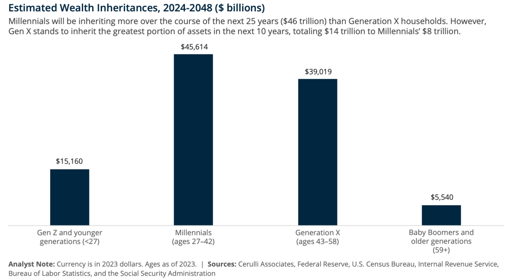 The $124 trillion Great Wealth Transfer is bigger than ever—and ...
