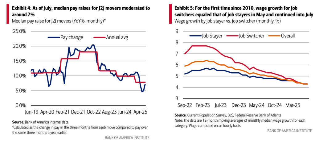You won't get more money from quitting in this economy, BofA says, as ...