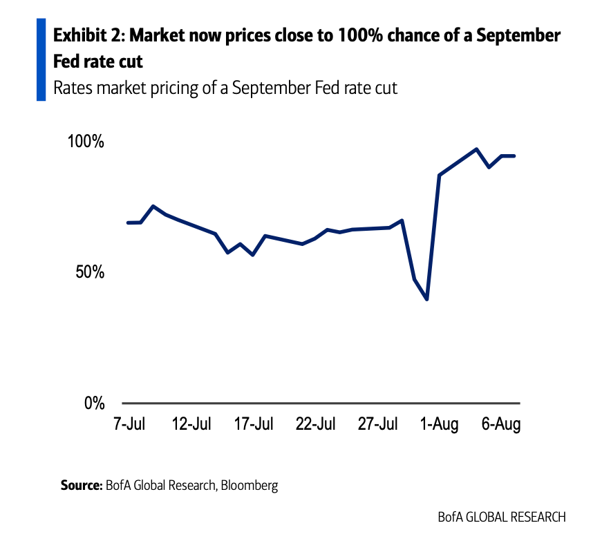 The last time the Fed cut rates against rising inflation was right ...