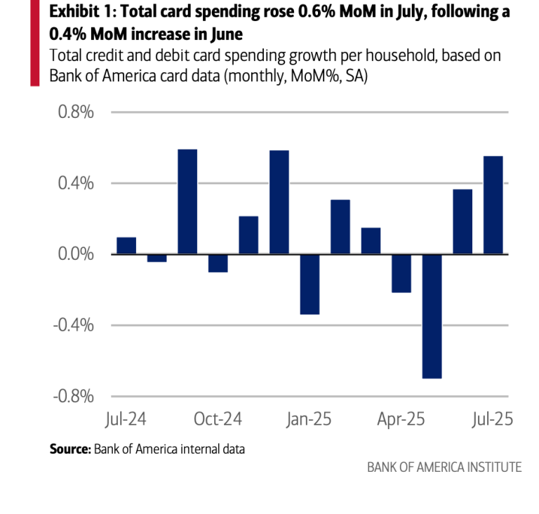 The gap between higher- and lower-income households is widening as ...