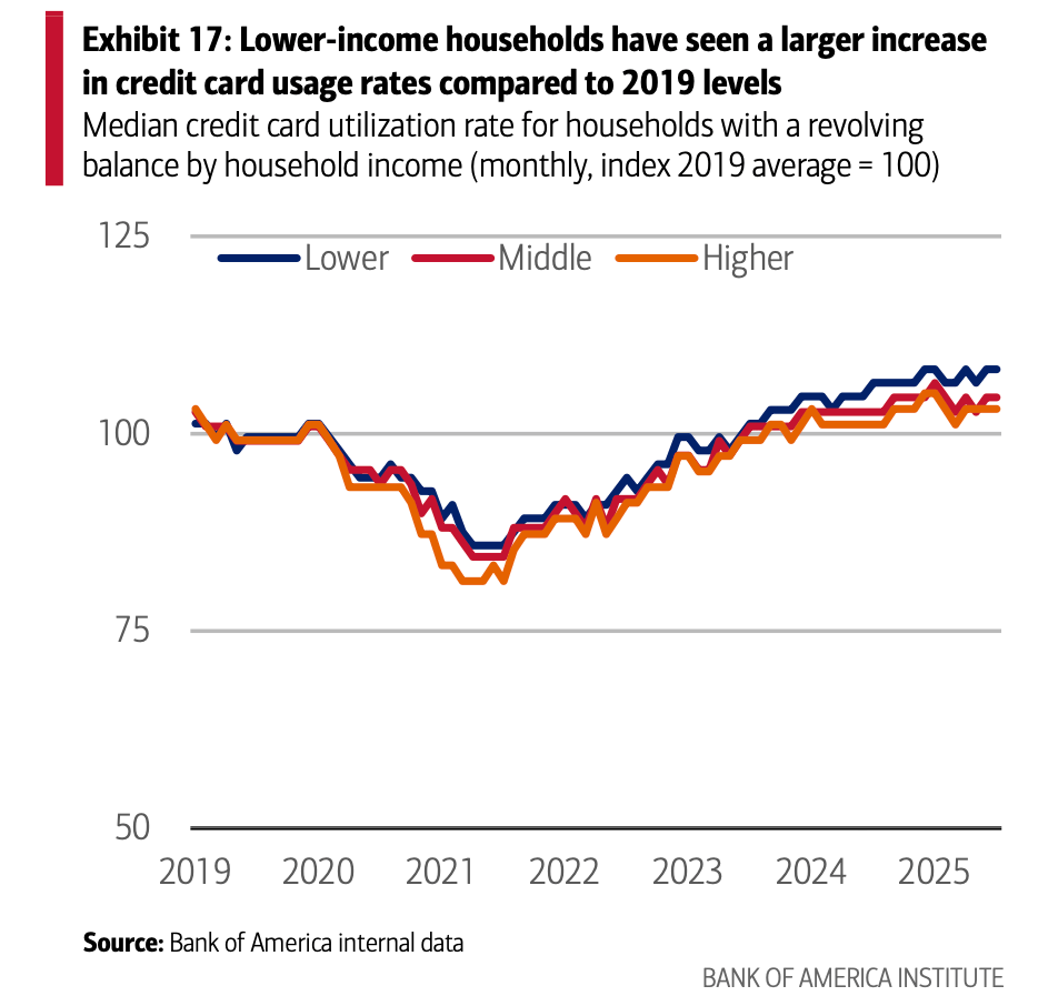The gap between higher- and lower-income households is widening as ...
