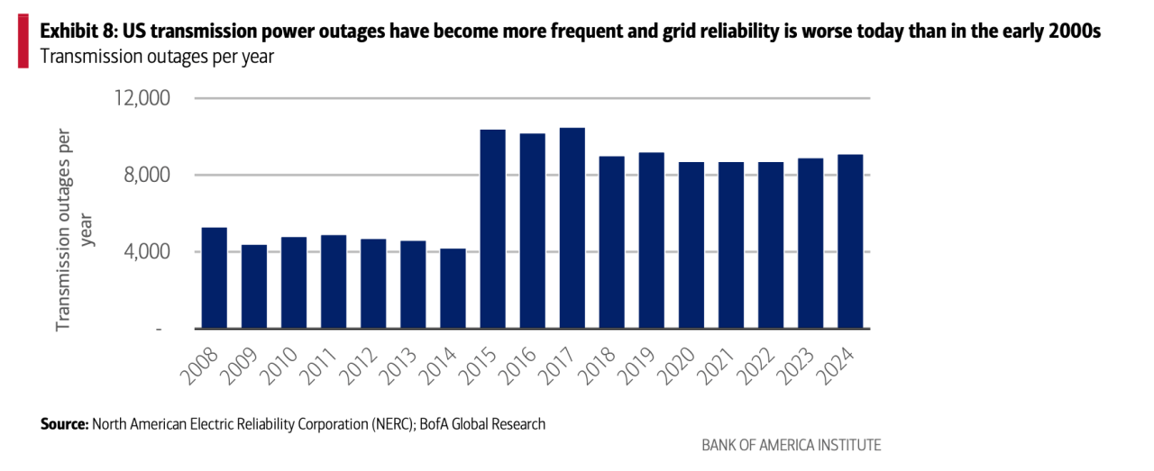 More outages, aging infrastructure, and bicoastal dysfunction: BofA ...