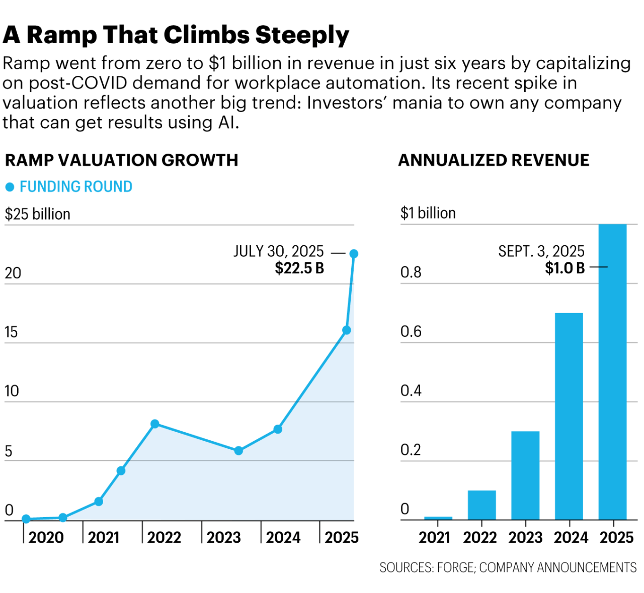 Ramp is taking aim at American Express by upending corporate credit ...