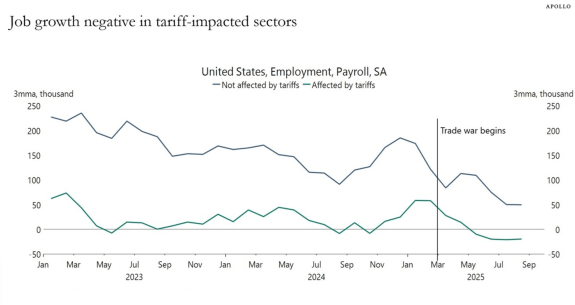 Here's how many jobs have been lost in sectors affected by tariffs ...