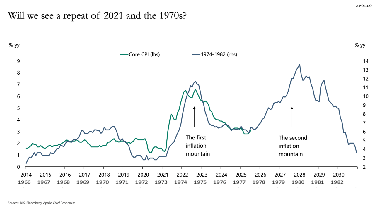 Top economist Torsten Slok warns of an ‘inflation mountain’ in a ...