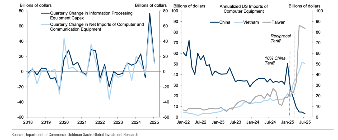 AI has added $160 billion to 'true GDP' since 2022, Goldman Sachs says ...