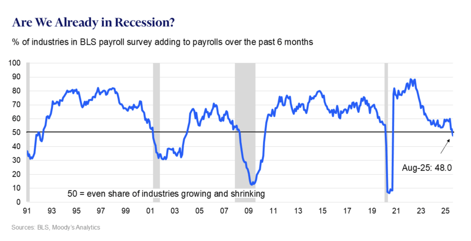 Recession warning: just a few industries are driving job growth, Zandi ...