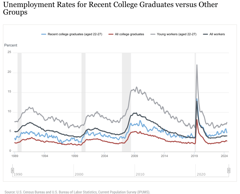 Gen Z job crisis: Maybe there are just too many college graduates now ...