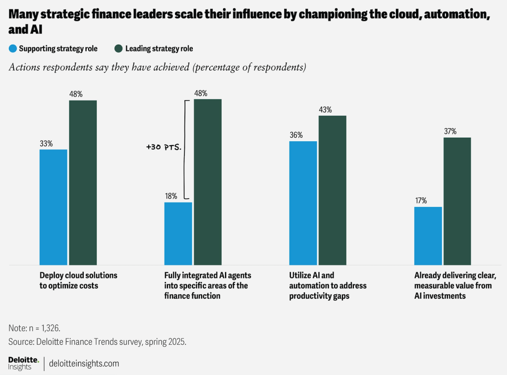 Top trends shaping the future of finance—AI, agility, and proactive ...