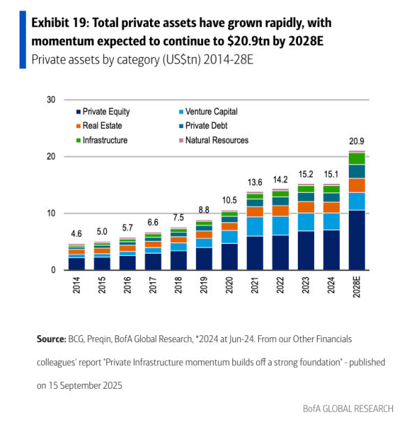 Inside the $22 trillion world of private capital, an asset class so big ...
