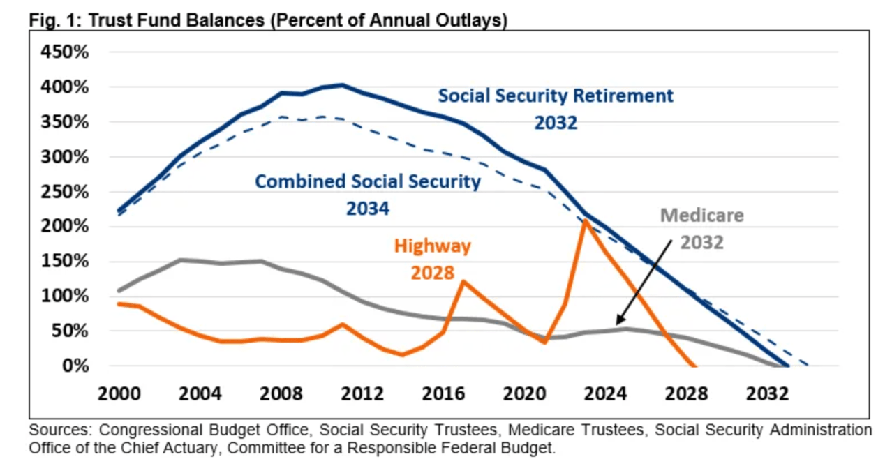 Trust funds that finance Medicare and Social Security are at risk of ...
