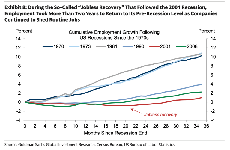 Goldman economists on the Gen Z hiring nightmare: ‘Jobless growth’ is ...