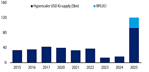 Big 5 AI ‘hyperscalers’ are increasingly using debt to fund their ...