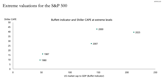 S&P 500 is at 'historically extreme valuations,' warns Apollo's Torsten ...