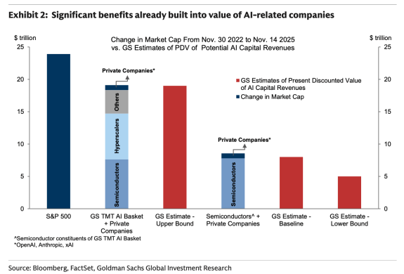 Goldman says the stock market has already priced in the AI boom, with ...