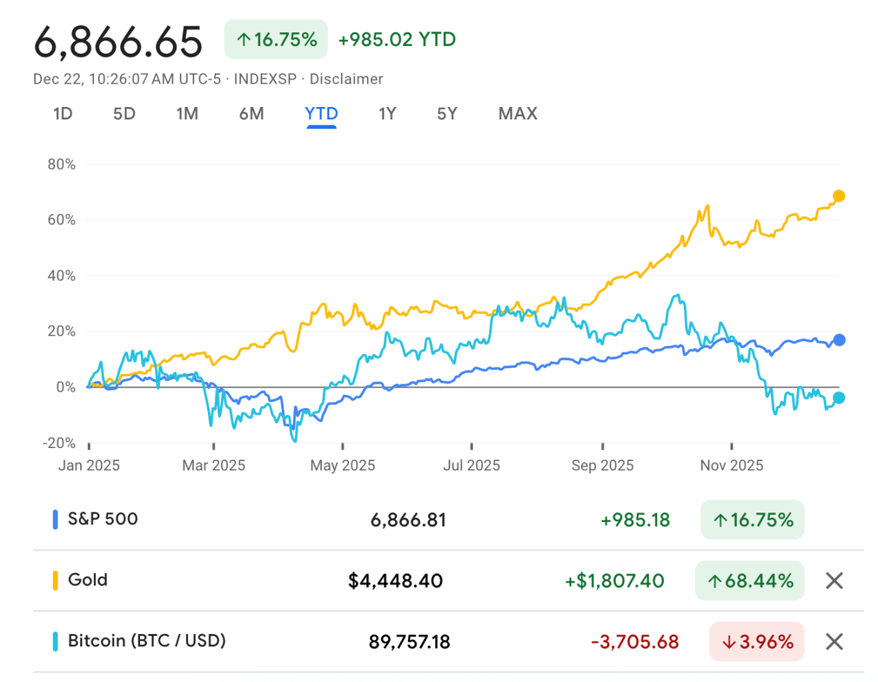 Gold price: Chaos, cheap money, and a collapse in crypto send gold to ...
