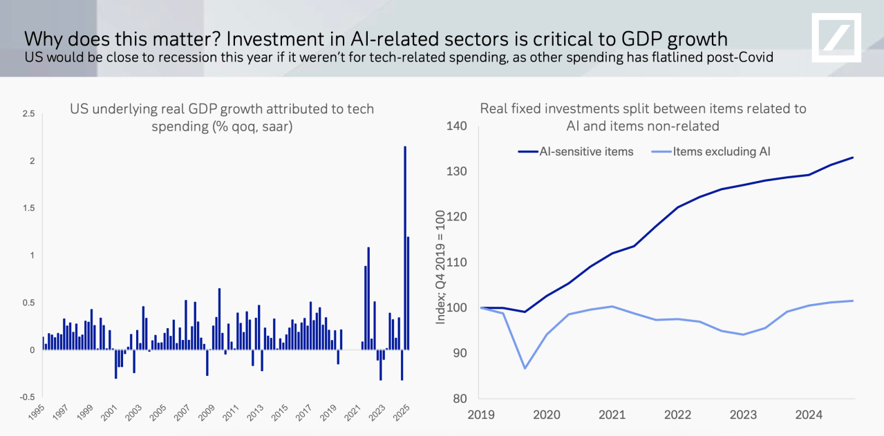 U.S. GDP growth is being kept alive by AI spending 'with no guaranteed ...