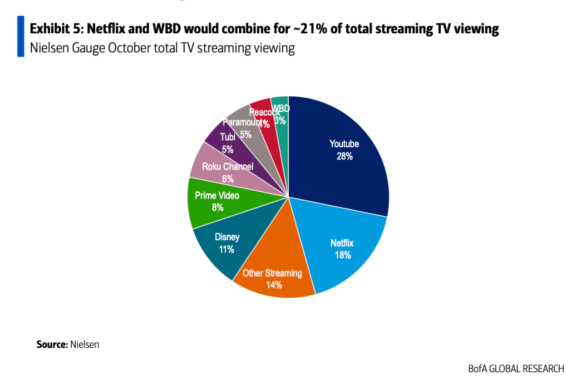 Netflix’s bombshell deal to buy Warner Bros. infuriates theater owners ...