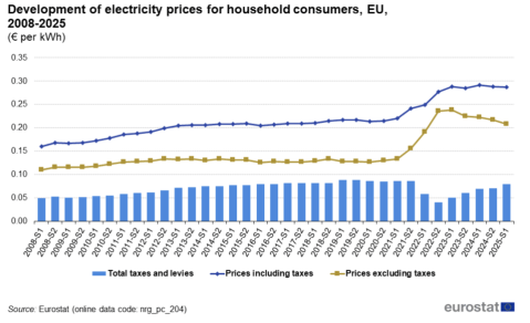 Negative electricity prices are getting more common in Europe—while ...