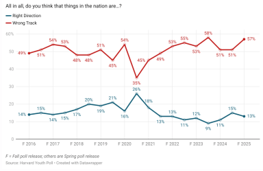 America, meet alienated Gen Z: Harvard survey reveals anxiety, distrust ...