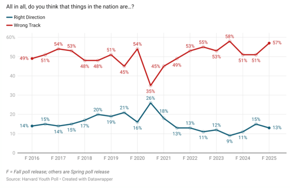 America, meet alienated Gen Z: Harvard survey reveals anxiety, distrust ...