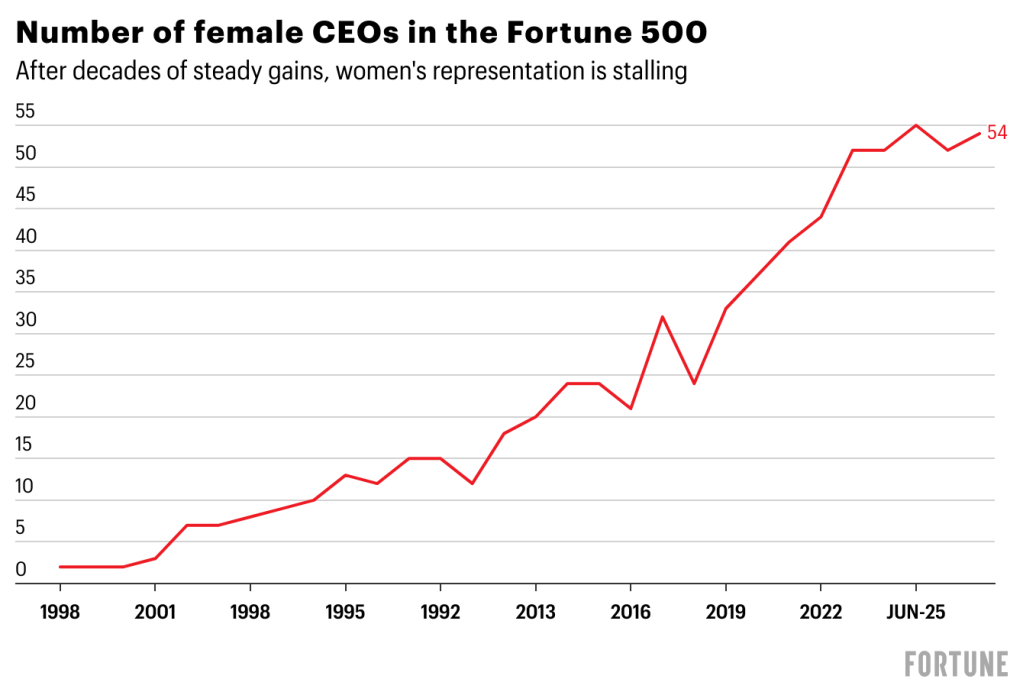 Why women’s rise to CEO jobs and board seats is slowing in corporate ...