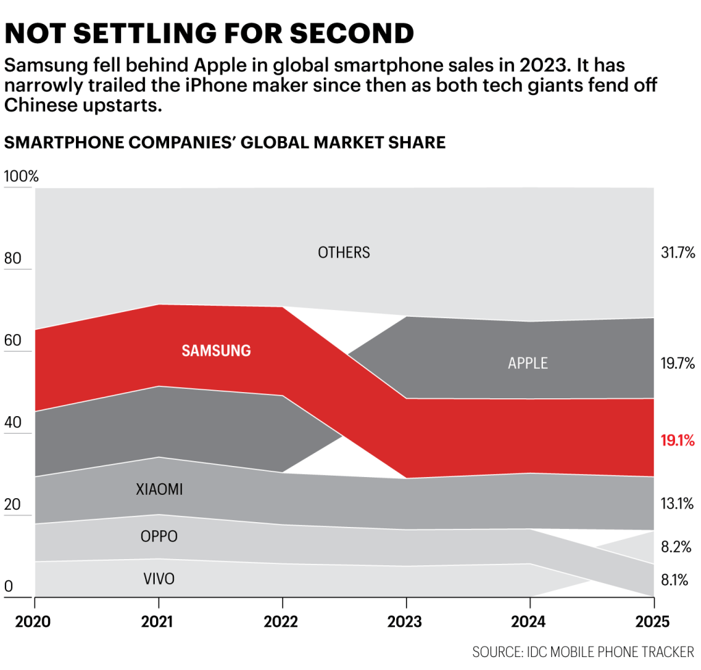 How Samsung's first-ever chief design officer is reinventing the ...