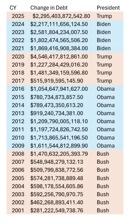 Trump added $2.25 trillion to the national debt in his first year back ...