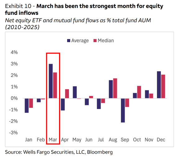 Stocks: $150 billion ‘YOLO’ trade will boost stocks by the end of March ...