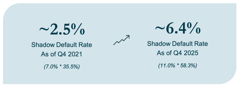 In private credit, ‘shadow default’ rate increases as money chases ...