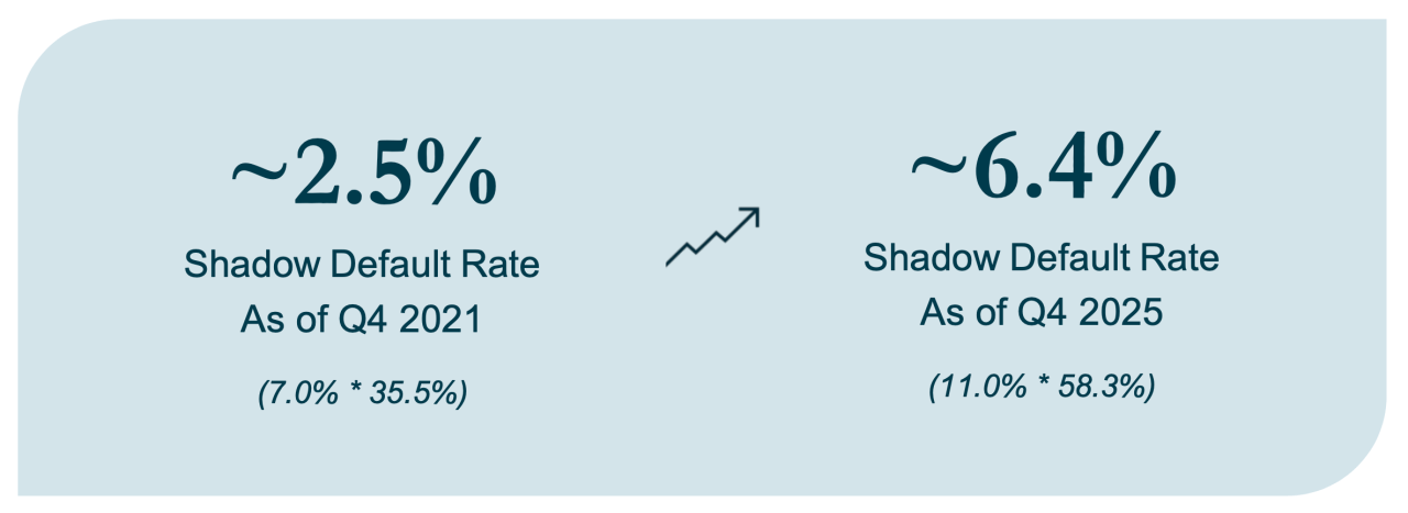 In private credit, ‘shadow default’ rate increases as money chases ...