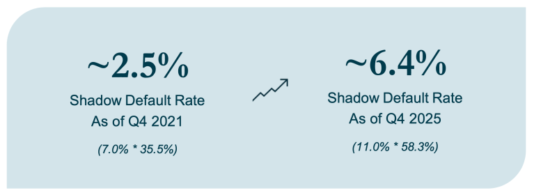 In private credit, ‘shadow default’ rate increases as money chases ...