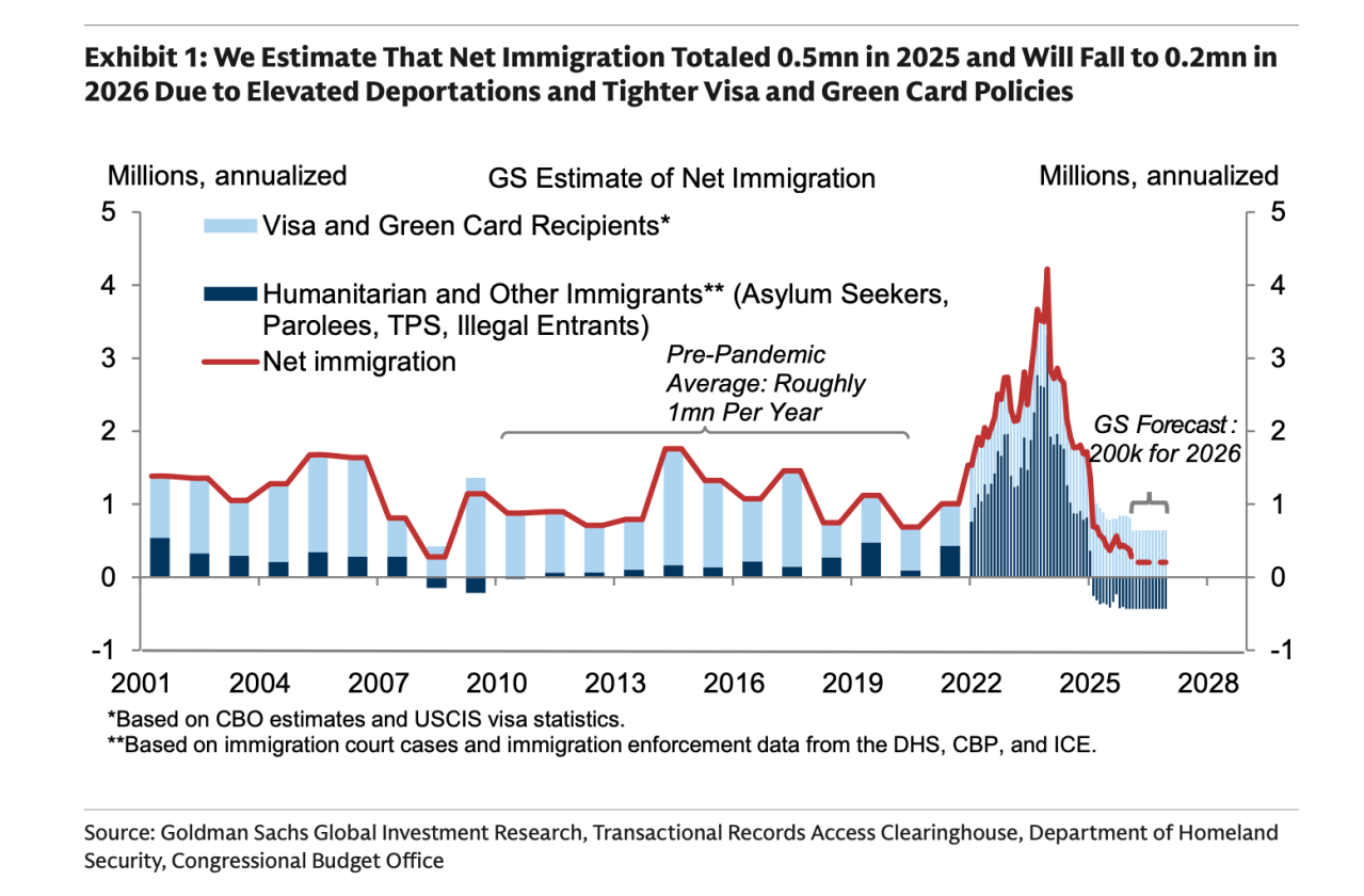 Trump crackdown drives 80% plunge in immigrant employment, reshaping ...