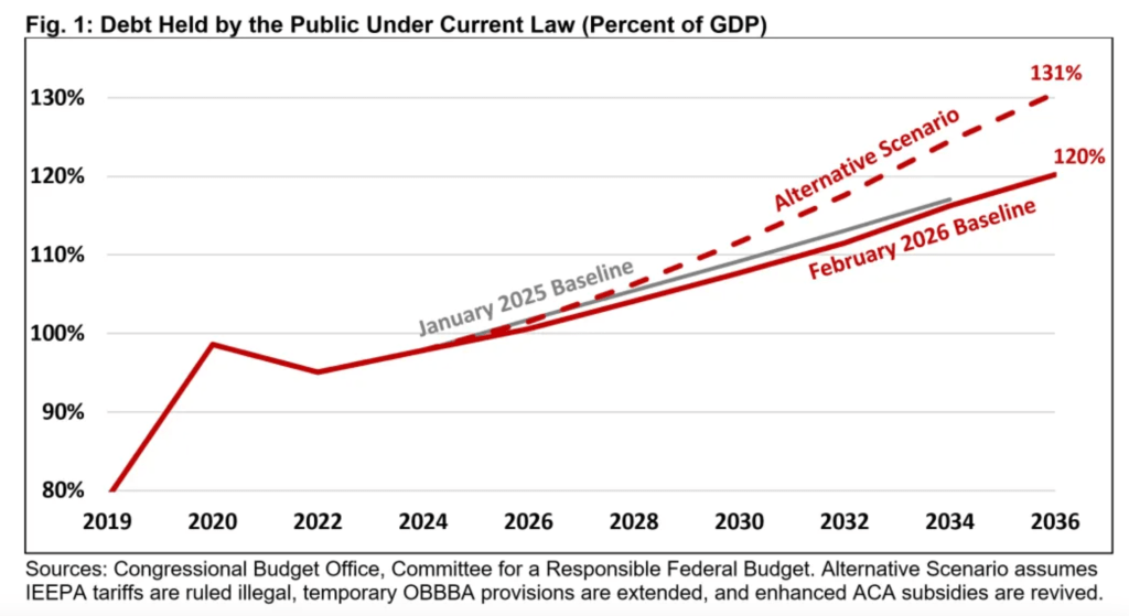 $56 trillion national debt leading to a spiraling crisis | Fortune