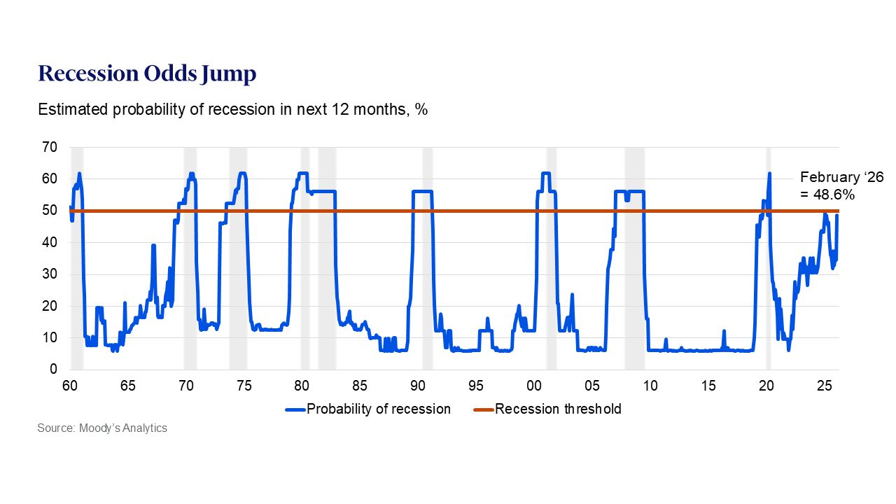Recession odds hit 49% for next 12 months says Moody's Mark Zandi | Fortune