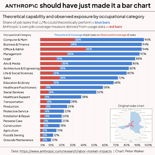 Anthropic just mapped out which jobs AI could potentially replace. A ...